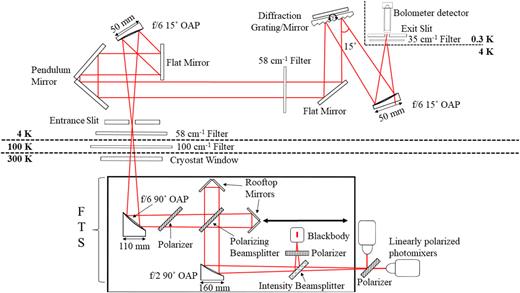 Development and validation of a cryogenic far-infrared diffraction ...