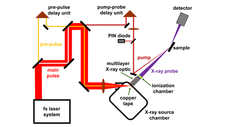 A modular table-top setup for ultrafast x-ray diffraction | Review of ...