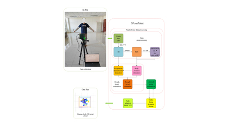 An adaptive algorithm for generating 3D point clouds of the human body ...