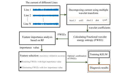 Diagnosis of DC series arc fault based on multiple wavelet transform ...