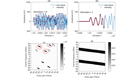 A threshold activation-based simplified Lv’s transform algorithm for transient multi-component ...