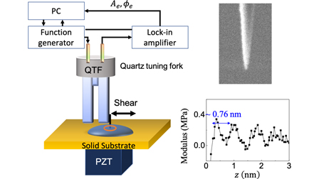 Multiscale rheology from bulk to nano using a quartz tuning fork-atomic ...