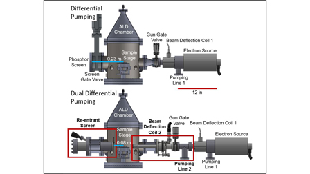 Design of an atomic layer deposition system with in situ reflection high energy electron ...