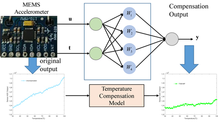 Research of neural network-based model for nonlinear temperature drift compensation of MEMS ...