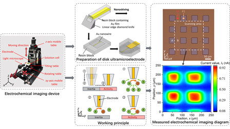 Fabrication of disk ultramicroelectrode using nanoskiving method ...