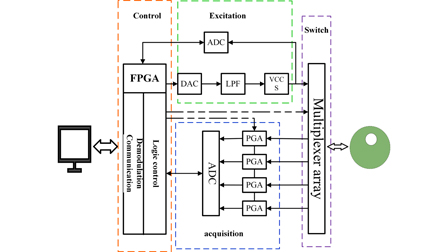 Multifrequency electrical impedance tomography system based on ...