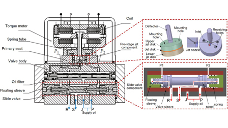 Comprehensive modeling of a deflector jet pressure servo valve and ...