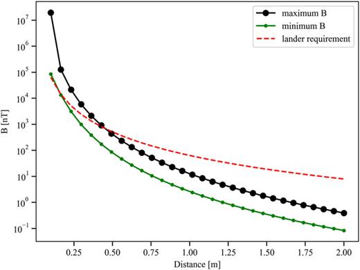 Simulation of the charged particle deflection from the sweeping magnet ...