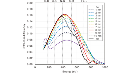 Design of soft x-ray high diffraction efficiency and spectral flux Au ...