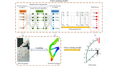 Contact force measurement of the compliant gripper based on a force ...