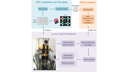 An attention-based motor imagery brain–computer interface system for ...