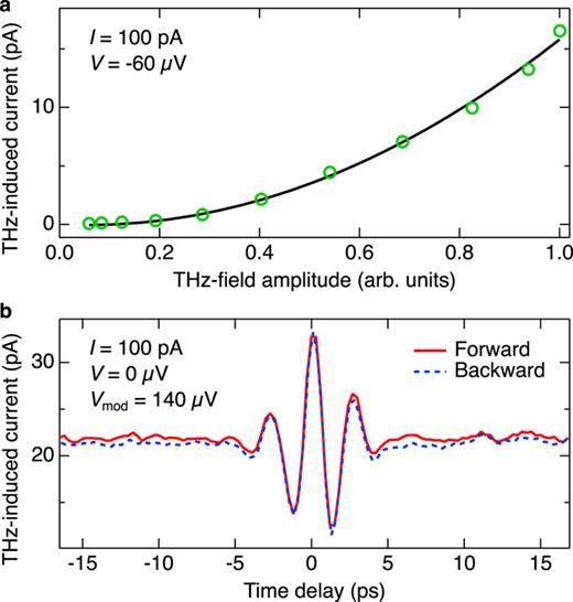 Variable Temperature Lightwave Driven Scanning Tunneling Microscope