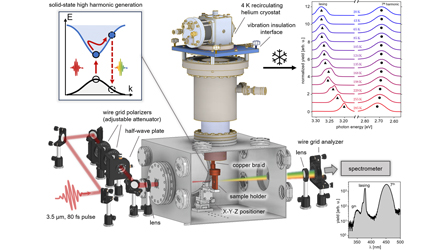 A solid-state high harmonic generation spectrometer with cryogenic ...