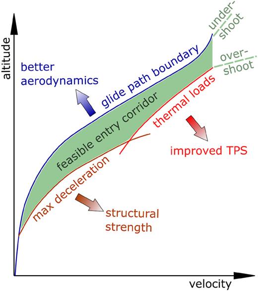 Sustainable space technologies—Strategies toward a predictive ...