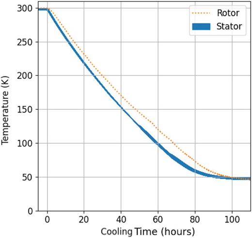 The Simons Observatory: Cryogenic half wave plate rotation mechanism ...