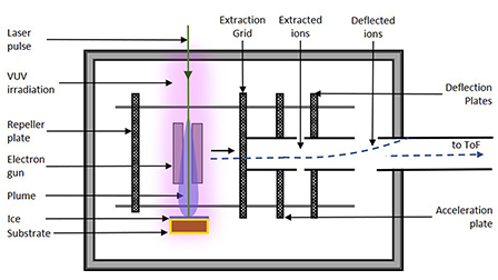 Pulsed ion deflection to overcome detector saturation in cryogenic ice ...