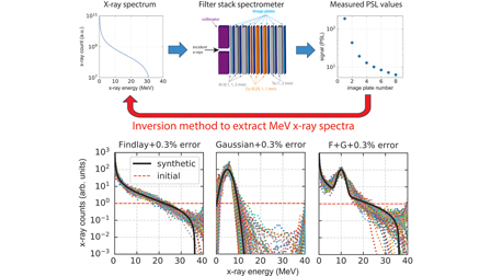 Robust unfolding of MeV x-ray spectra from filter stack spectrometer ...