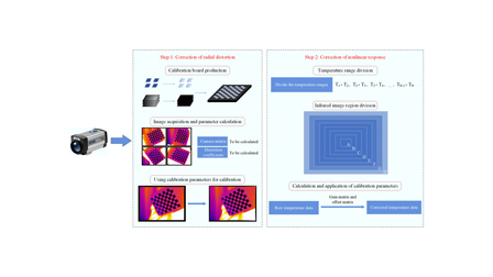 A correction method for radial distortion and nonlinear response of ...