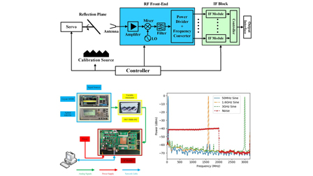 A novel digital intermediate frequency module for hyperspectral ...