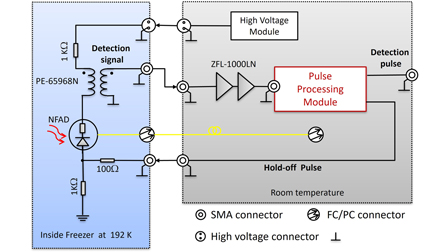 A versatile photon counting system with active afterpulse suppression for free-running negative ...