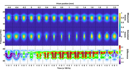 Dispersion scan frequency resolved optical gating for consistency check ...