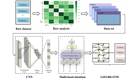 Prediction model of measurement errors in current transformers based on ...