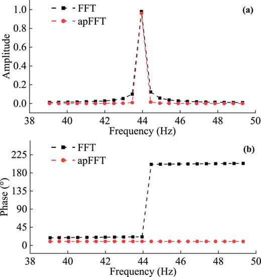 Time difference detection based on sliding window all-phase FFT and ...