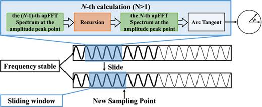 Time difference detection based on sliding window all-phase FFT and Kalman filtering for precise ...