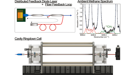 A cavity ringdown spectrometer for methane isotope analysis using a 1. ...