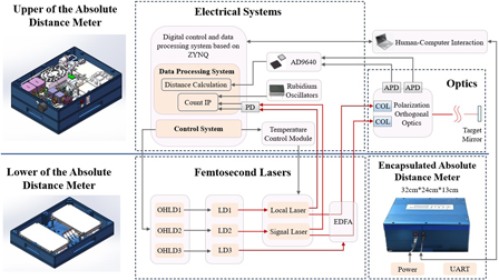 Absolute distance meter without dead zone based on free-running dual ...
