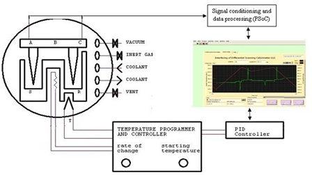 Investigation and development of programmable system on chip based differential scanning ...
