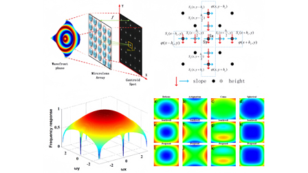 A frequency-response-optimized Shack–Hartmann zonal wavefront reconstructor based on Fan’s model ...