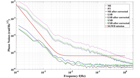 Multi-frequency signal acquisition and phase measurement in space ...