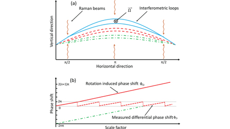Self-calibrated atom-interferometer gyroscope by modulating atomic ...