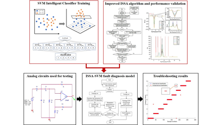 An analog circuit fault diagnosis method using improved sparrow search algorithm and support ...