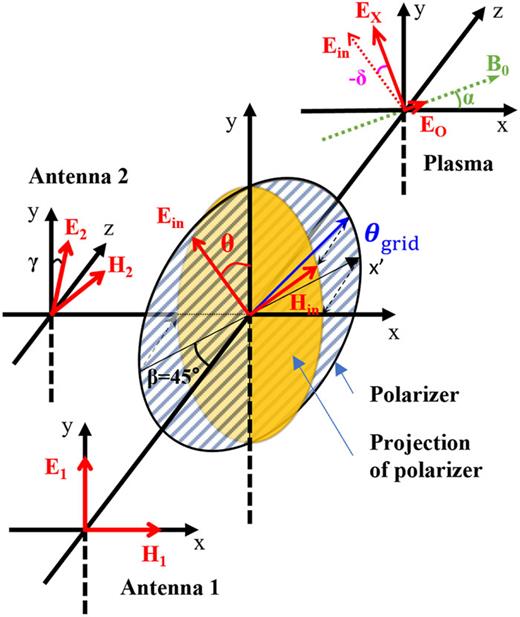 Quasi-optical design for the cross-polarization scattering diagnostic ...