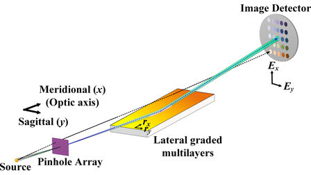 Direct multiple monochromatic x-ray imaging with a pinhole array and a ...