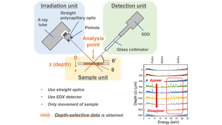Depth-selective x-ray diffraction using energy-dispersive x-ray ...