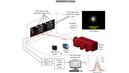 Electron beam profile measurement using enhanced dual-techniques in ...