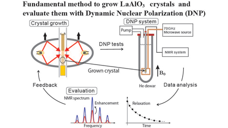 Combination of crystal growth with optical floating zone and evaluation ...