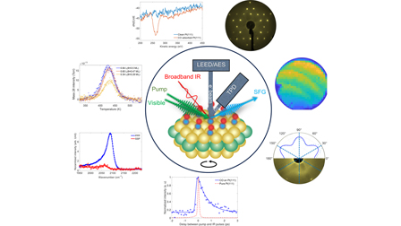 Integration of conventional surface science techniques with surface ...