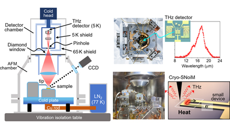 Nanoscale thermal imaging of hot electrons by cryogenic terahertz ...