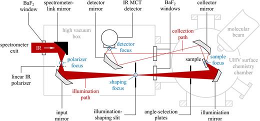 Infrared reflection absorption spectroscopy setup with incidence angle ...