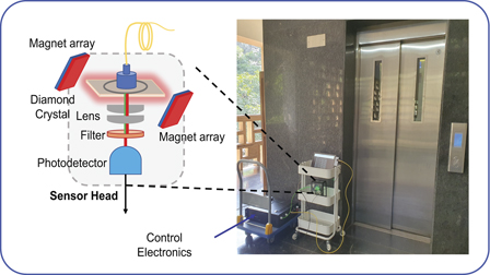 High dynamic-range and portable magnetometer using ensemble nitrogen ...