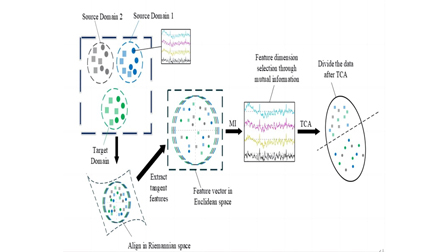 Suppression of negative transfer in motor imagery brain–computer ...