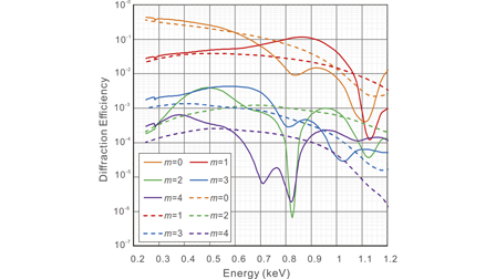 Soft x-ray high diffraction efficiency and spectral flux laminar-type W ...