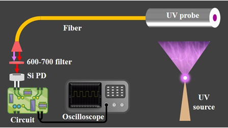 Luminescent fiber UV detection | Review of Scientific Instruments | AIP ...