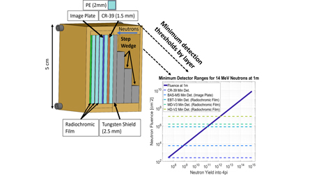 A modular, high dynamic range passive neutron dosimeter and imaging ...