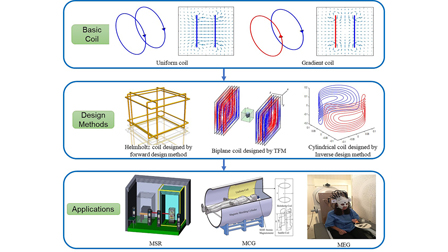 The active magnetic compensation coil | Review of Scientific ...
