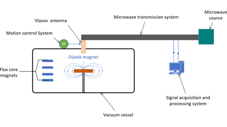 Design of the electron cyclotron resonance (ECR) plasma source for the ...
